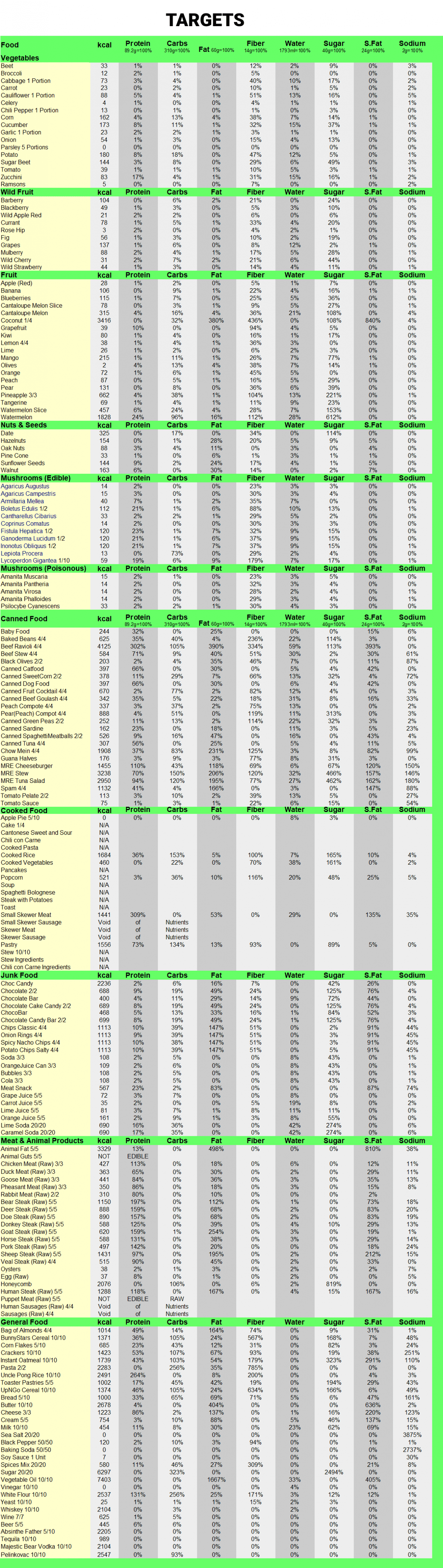 SCUM food chart - Have You Played